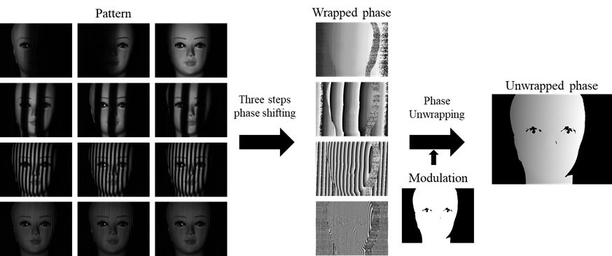 相位解包裹（七）多频法相位解包裹（multi-frequency phase unwrapping）-CSDN博客
