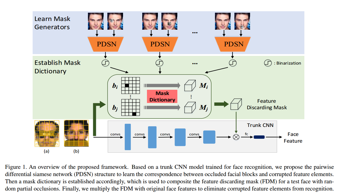 Occlusion Robust Face Recognition Based on Mask Learning with Pairwise Differential Siamese ...