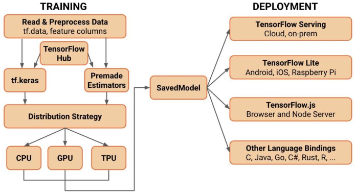 TensorFlow2.0入门到进阶1.4 —— 一文读懂TensorFlow2.0构架_tensorflow1.4和2.0-CSDN博客