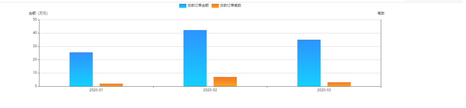 vue中echarts之常规柱状统计图_echarts 柱状图,yaxis: [{ type: "value", name: "(万元)",-CSDN博客