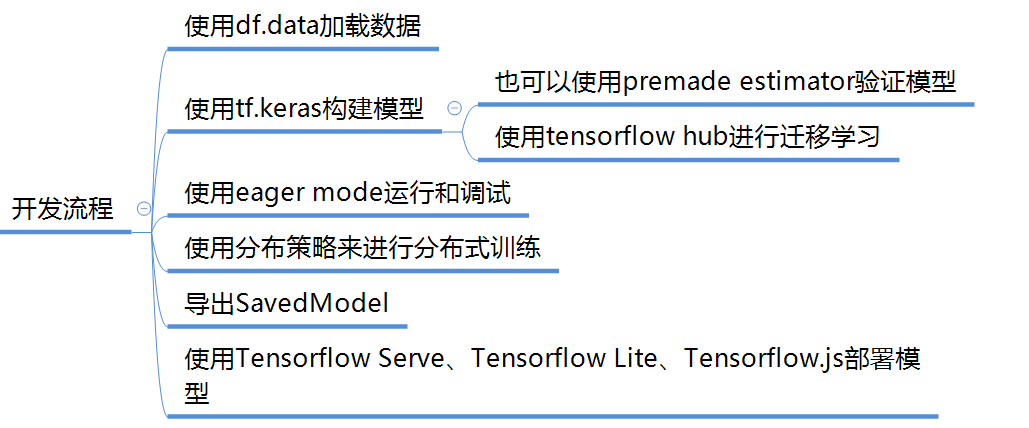 TensorFlow2.0构架_tensorflow2.0 架构-CSDN博客