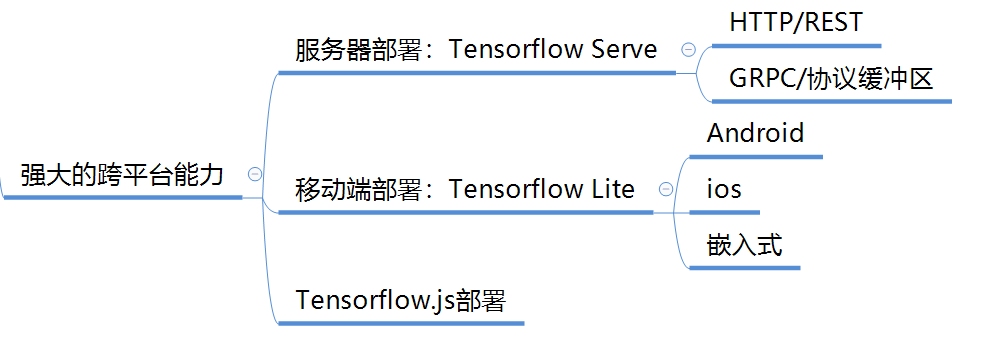 Tensorflow20构架tensorflow20 架构 Csdn博客 