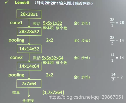 【TensorFlow学习笔记】进阶篇（二）卷积神经网络详解_MINIST实例（CNN_Lenet5）-CSDN博客
