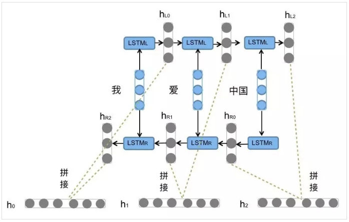 BiLSTM维度详解_bi lstm模型参数-CSDN博客
