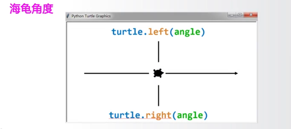 Python程序设计（5）-----turtle库使用_利用turtle库完成以下功能 嵀置颜色为红色 嵀置笔嵃小为25 画一条长嵁为100嵂 ...