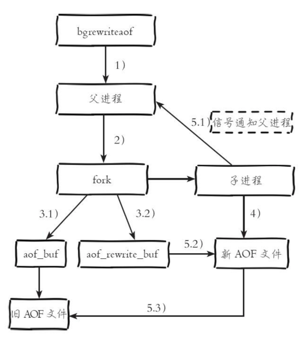 Redis中的AOF工作流程_redis的aof过程-CSDN博客