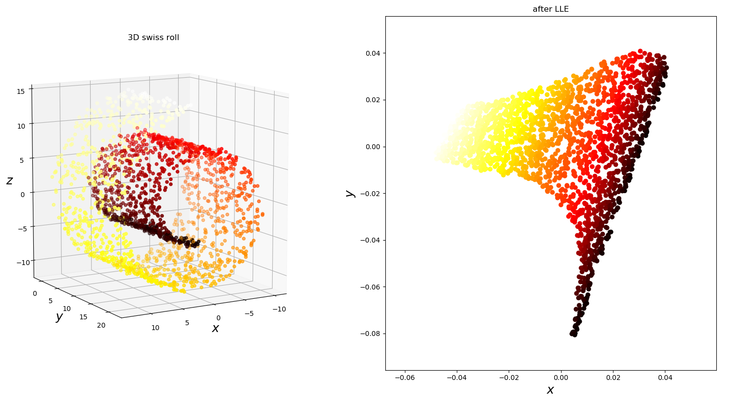 局部线性嵌入(LLE)算法的详细推导及Python实现_局部线性嵌入算法推导-CSDN博客