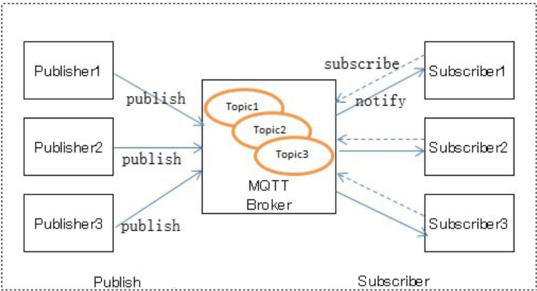MQTT介绍及与其他协议的比较_mqtt,101,104 区别-CSDN博客