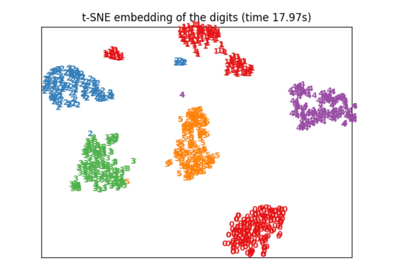 详解 sklearn 中 TSNE可视化_tsne图-CSDN博客