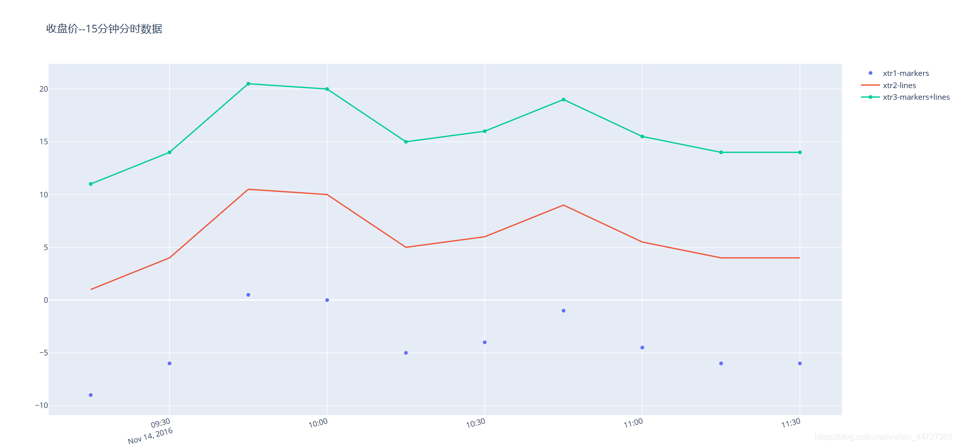 【数据分析】plotly 绘制散点图,线型图plotly画线 Csdn博客