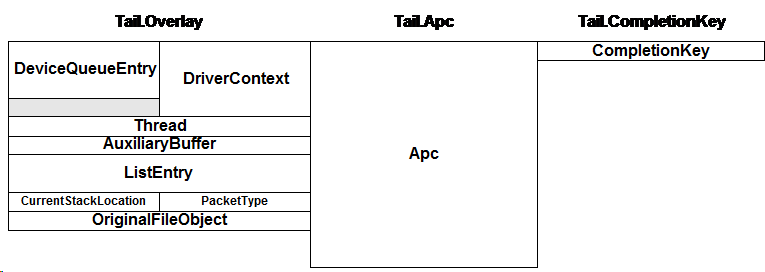 Windows driver IRP structure - Programmer Sought