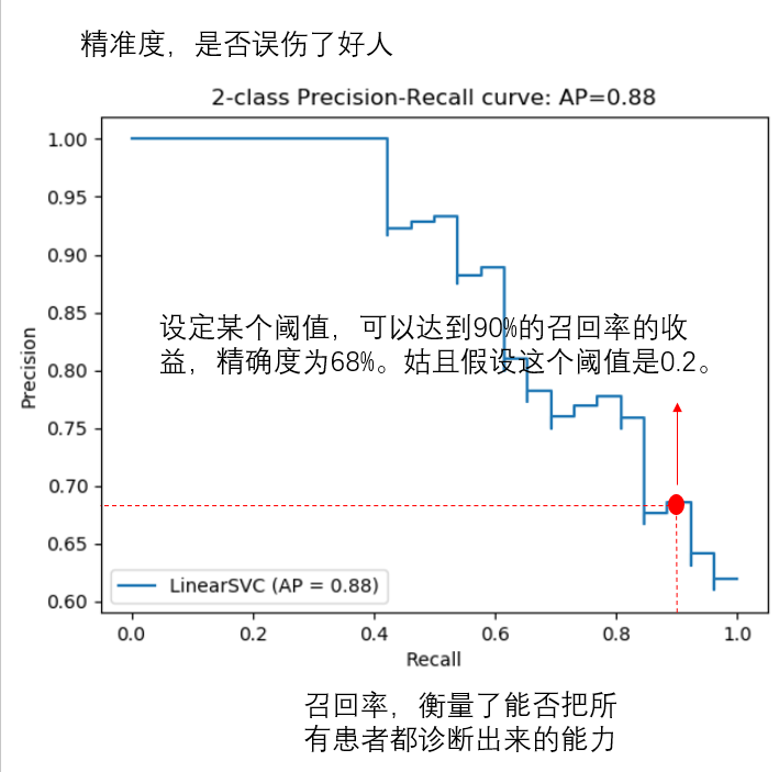 样本不平衡时ROC稳定不变而PRC非常敏感_roc 数据分布 不变-CSDN博客