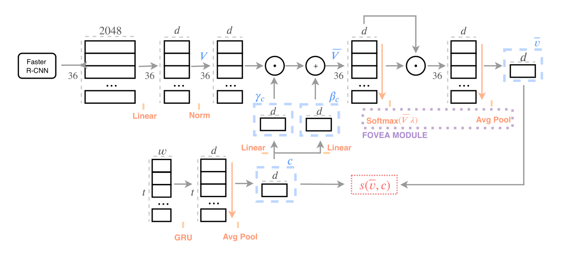 [AAAI 2020]Adaptive Cross-modal Embeddings for Image-Text Alignment阅读-CSDN博客