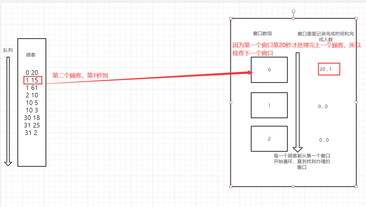 PTA 7-3 银行排队问题之单队列多窗口服务_假设银行有k个窗口提供服务,窗口前设一条黄线,所有顾客按到达时间在黄线后排成一-CSDN博客
