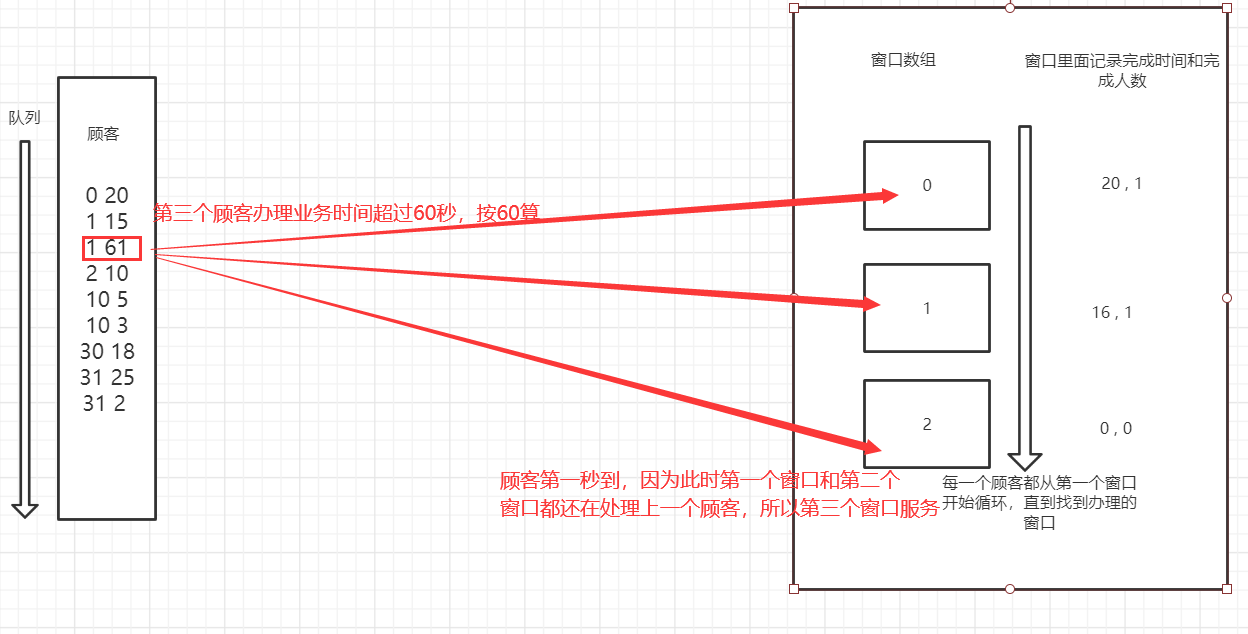 PTA 7-3 银行排队问题之单队列多窗口服务_假设银行有k个窗口提供服务,窗口前设一条黄线,所有顾客按到达时间在黄线后排成一-CSDN博客