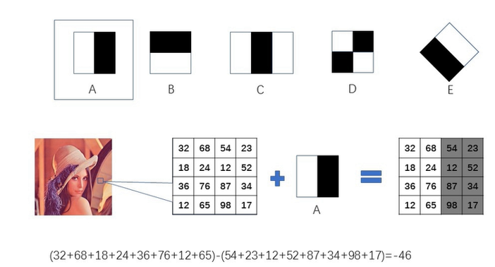 车牌识别：Haar特征+Adaboost原理_adaboost算法与haar特征的结合-CSDN博客