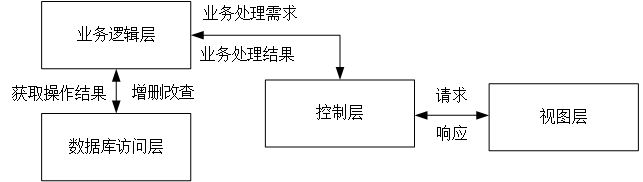 Java Web开发中mvc设计模式简介以及dao层、service层和controller层的区别mvc和controller Dao Csdn博客