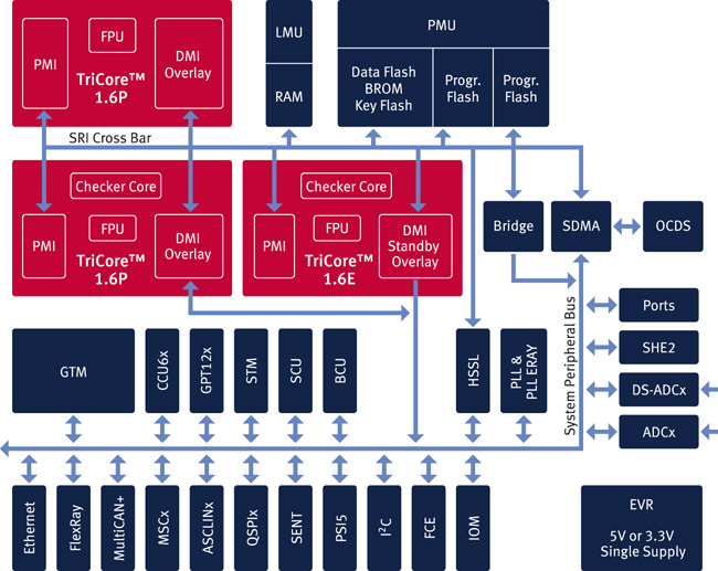 多核ECU的架构挑战及分析工具_异步锁步核-CSDN博客