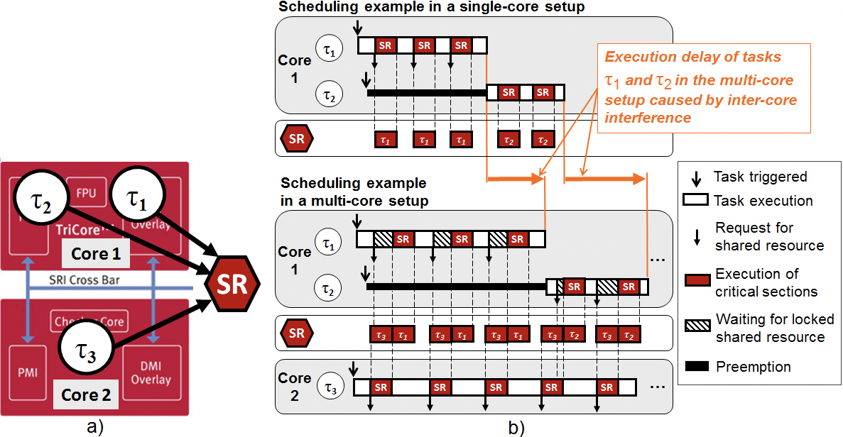 多核ECU的架构挑战及分析工具_异步锁步核-CSDN博客