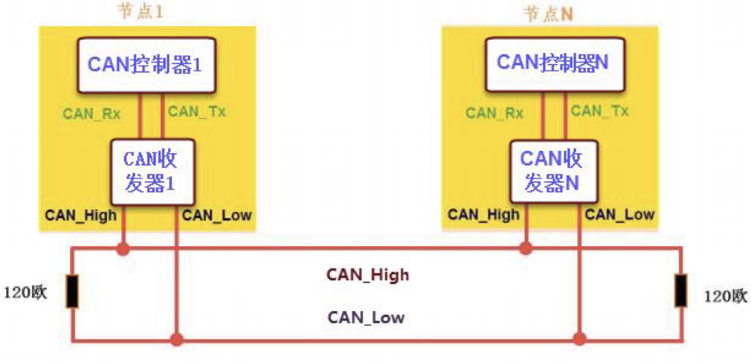 STM32（HAL）——CAN通信_stm32 hal can-CSDN博客