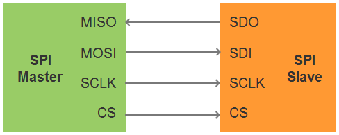 SPI详解-CSDN博客