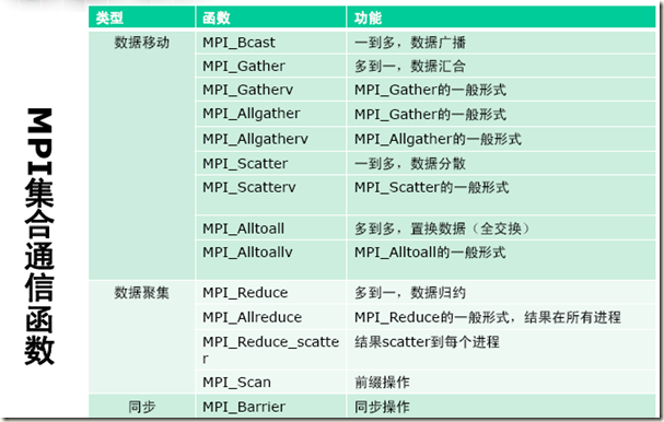 并行与分布式计算 MPI之聚合通信_mpi reduce scatter-CSDN博客