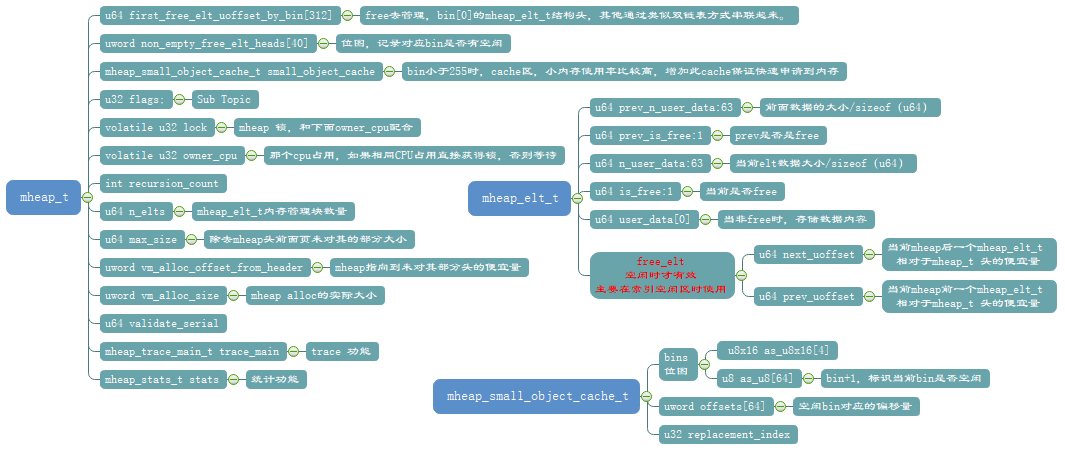 Vpp源码 Mheap结构学习mheap中的多叉堆结构 Csdn博客 