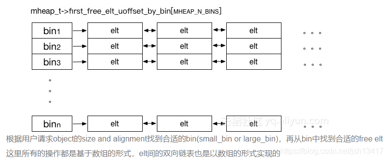 Vpp源码 Mheap结构学习mheap中的多叉堆结构 Csdn博客