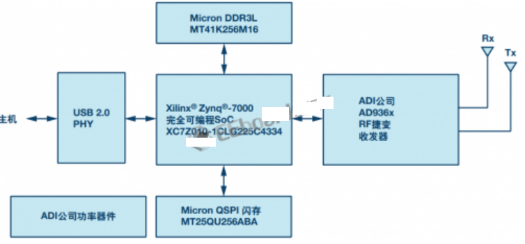 PLUTO SDR入门系列之二：PlutoSDR拆解_adi pluto-CSDN博客