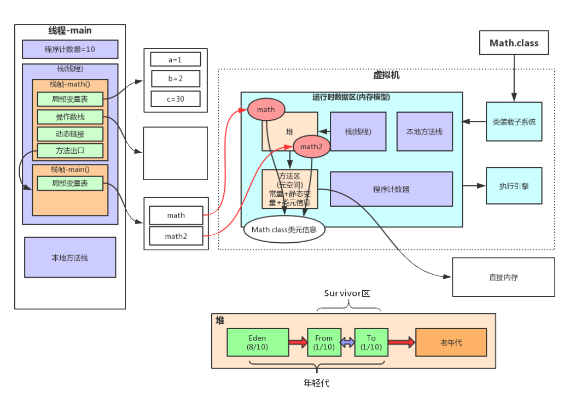 JavaSE knowledge summary: JVM and GC papers - Programmer Sought