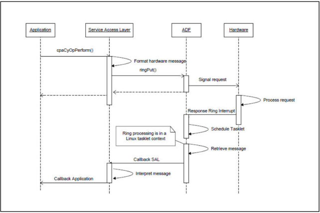 英特尔QAT加速卡说明（一）_intelqat硬件-CSDN博客