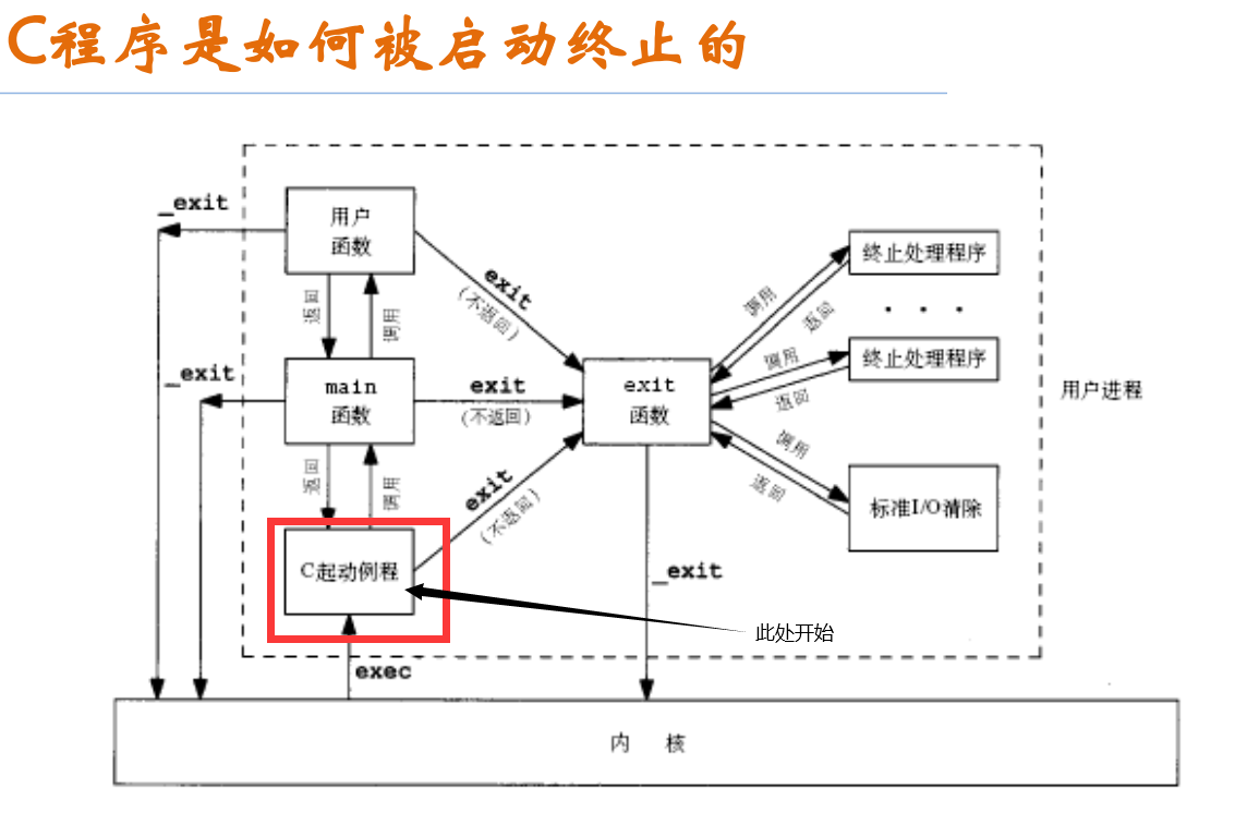 进程终止讨论(exit、_exit、atexit)_3. 进程的终 式有 种?-CSDN博客