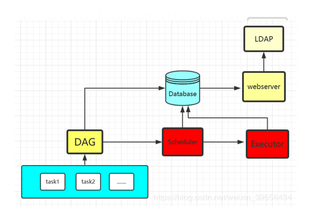 Airflow的使用及注意事项_airflow trigger rule-CSDN博客