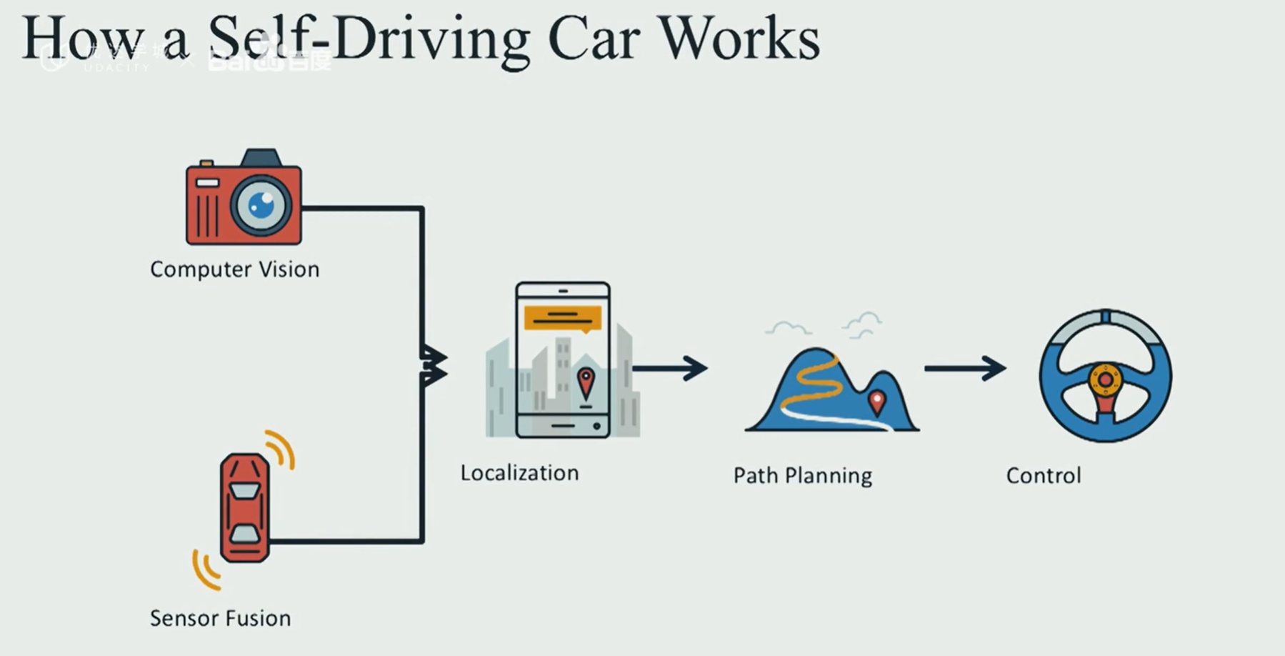 Apollo无人驾驶课程笔记 第一课-无人驾驶概览_apollo +.rtos_nullwh的博客-CSDN博客