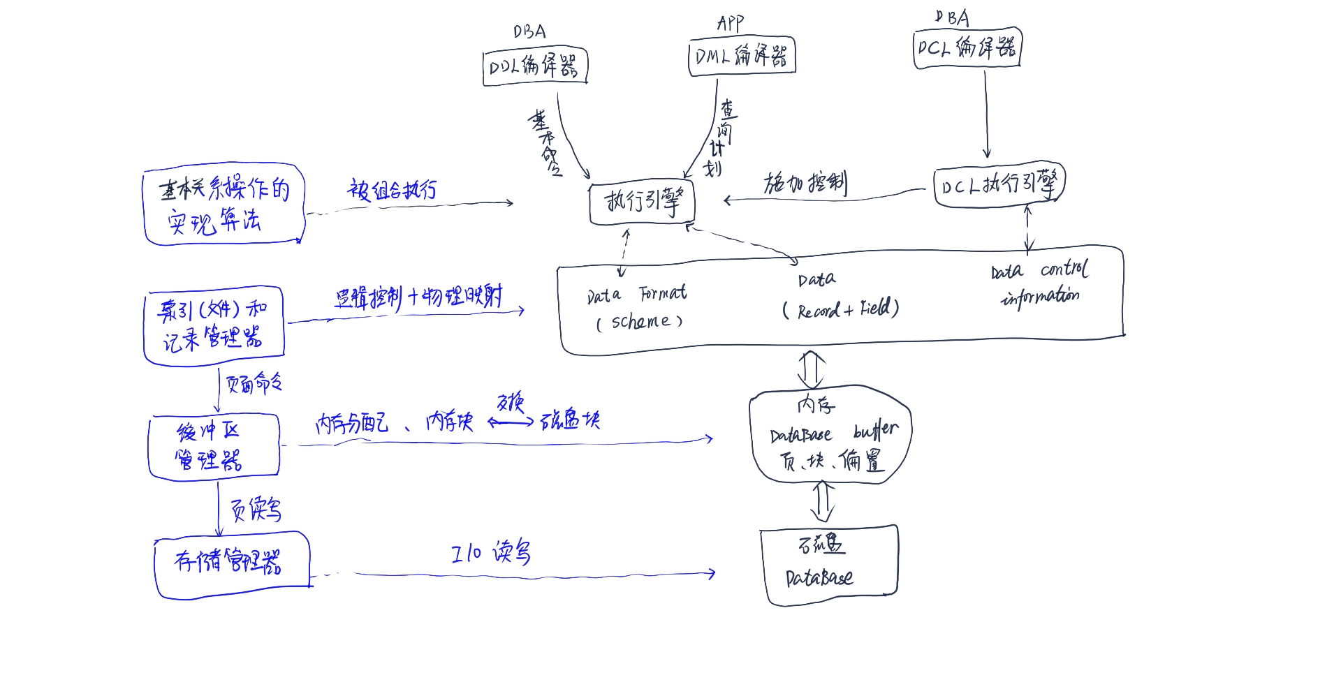 《数据库系统理论》之dbms构成框图dbms流程图 Csdn博客 