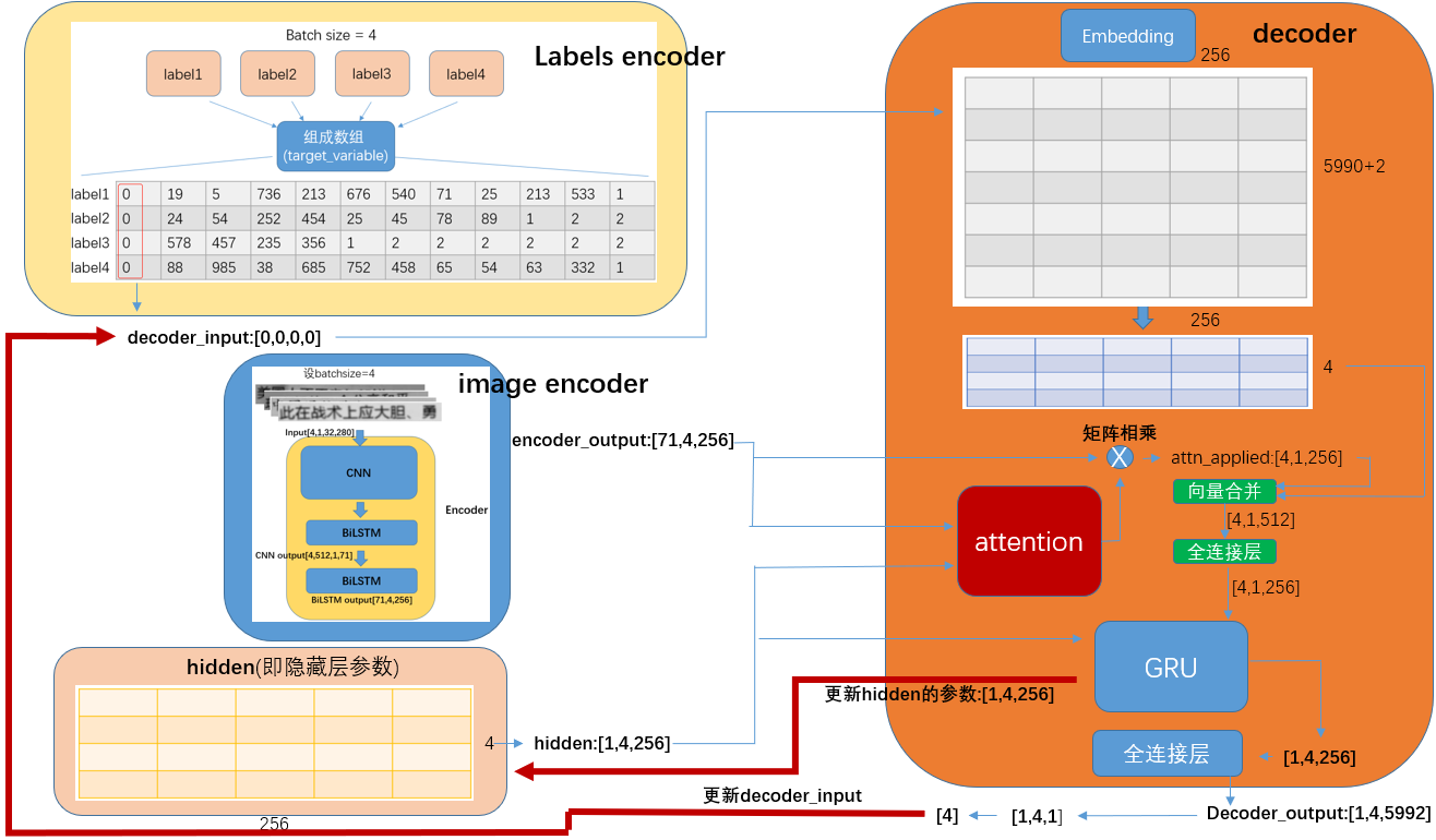 加入attention的crnn ---- ocr之pytorch代码解释(带代码)_pytorh ocr 模型代码 英文-CSDN博客