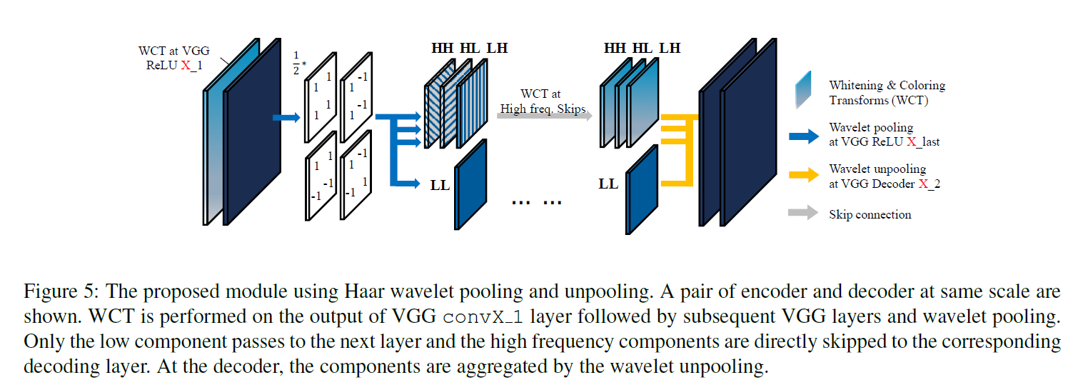 风格迁移论文"Photorealistic Style Transfer via Wavelet Transforms"-CSDN博客