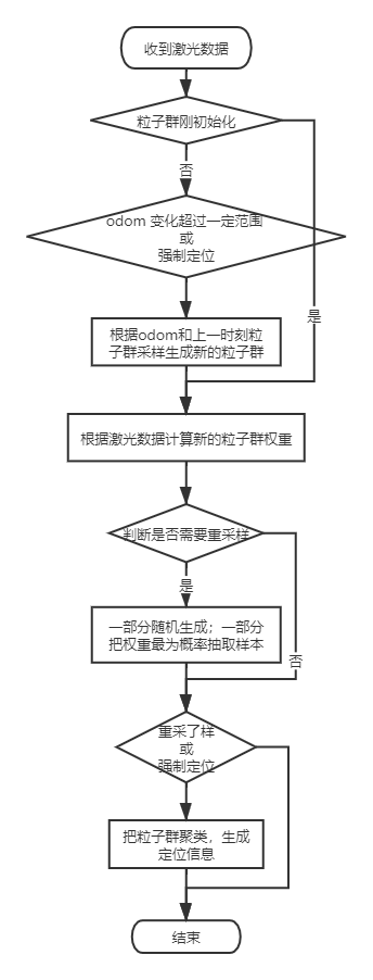ROS2(二)- nav2_amcl 代码算法总结_ros2 nav2 amcl 粒子分布 扩大-CSDN博客