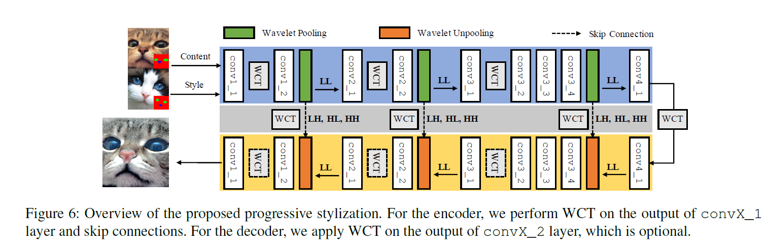 风格迁移论文"Photorealistic Style Transfer via Wavelet Transforms"_Najlepszy的博客-CSDN博客