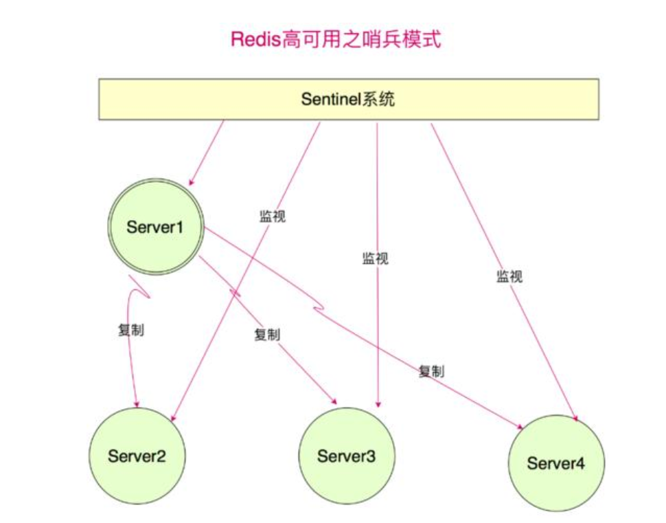 快速入门Redis Sentinel架构(哨兵)_redis sentinel入门-CSDN博客