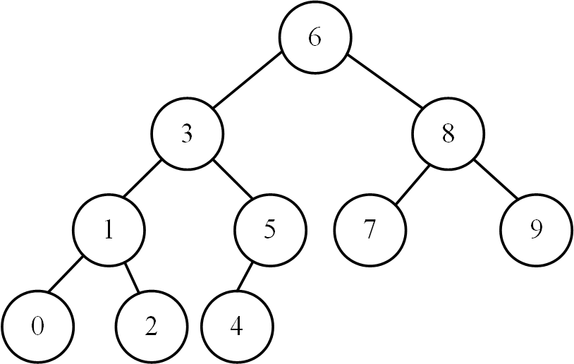 完全二叉搜索树 PTA 04-树6 Complete Binary Search Tree 中序遍历法_一棵含有6个节点完全二叉树的中序遍历为[n,y,m,x,p,z],那么这棵树的前序遍历 ...