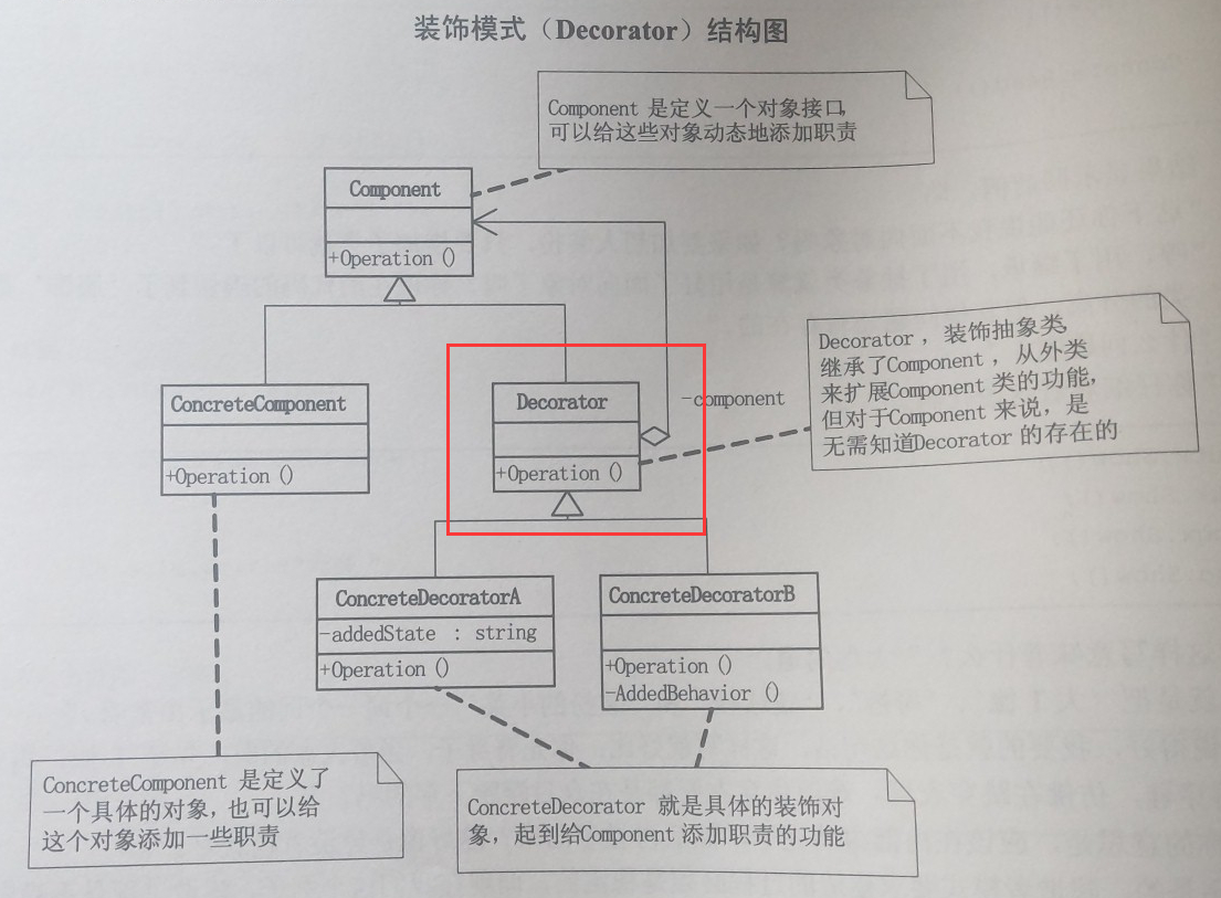 装饰模式 Csdn博客