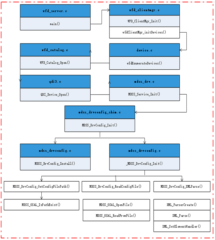 openWF display解析xml配置文件流程-CSDN博客