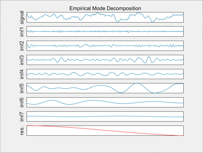 经验模式分解（EMD）及希尔伯特-黄变换（HHT）简介及matlab实现_hht分析-CSDN博客