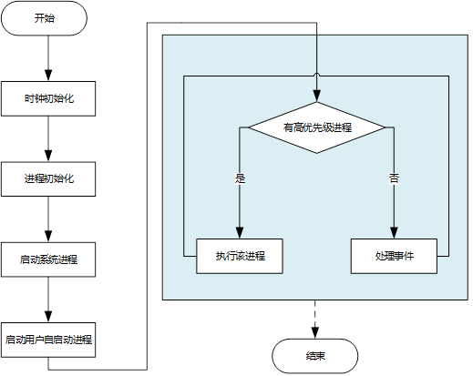 Contiki OS 开发快速入门-CSDN博客