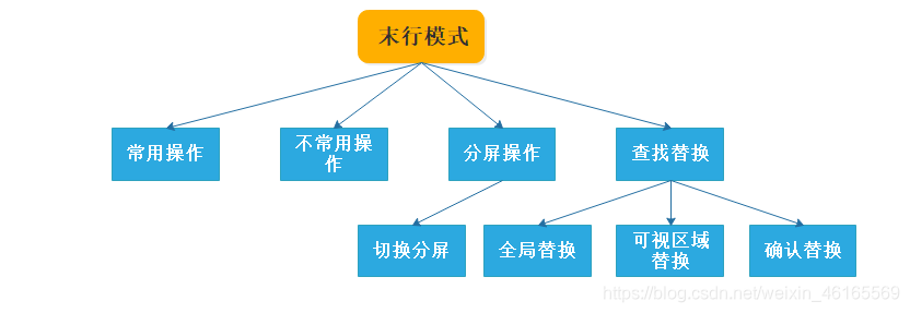 Vim编辑器 基本使用方法03(末行模式)3末行模式 Csdn博客