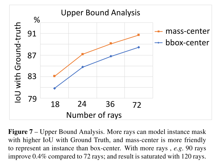 PolarMask: Single Shot Instance Segmentation with Polar Representation 论文学习-CSDN博客