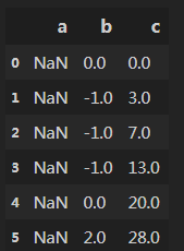 Pandas Dataframe中diff()函数进行差分操作的详解--使用实例解释diff差分操作_dataframe diff-CSDN博客
