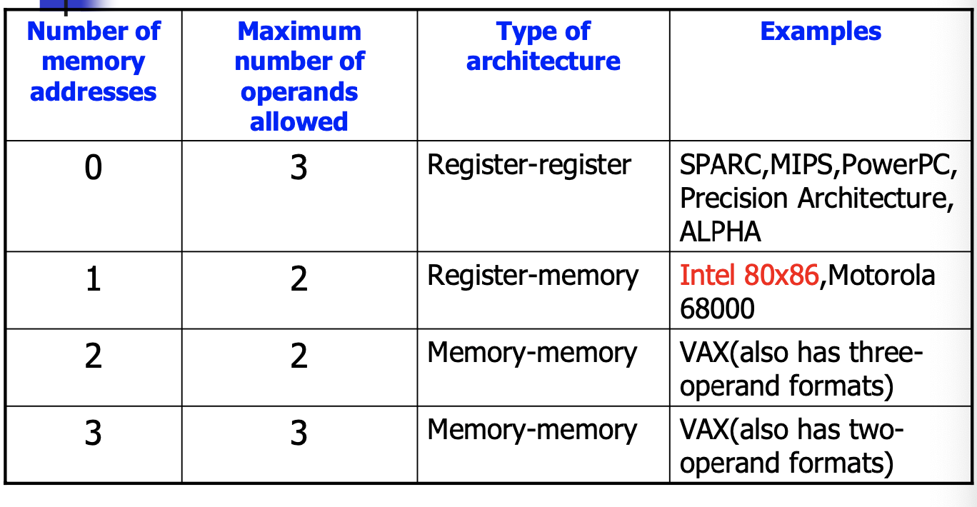 第二章 指令集结构_指令结构-CSDN博客