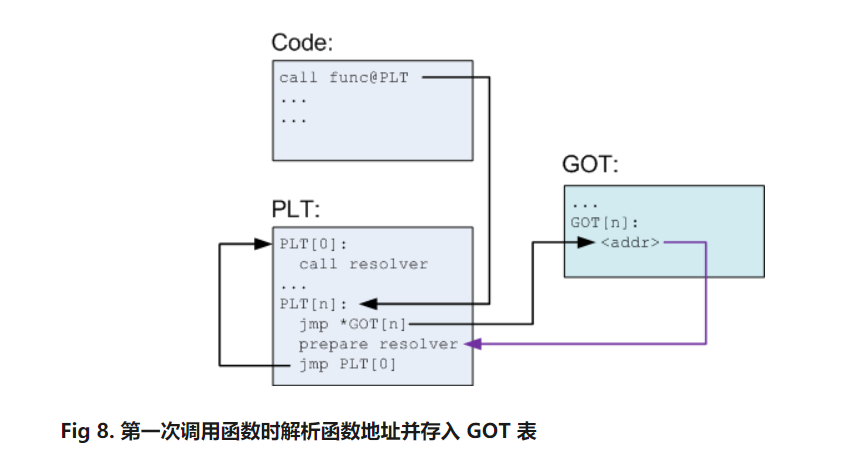 关于GOT表和PLT表的学习_pwn入门hijack got-CSDN博客